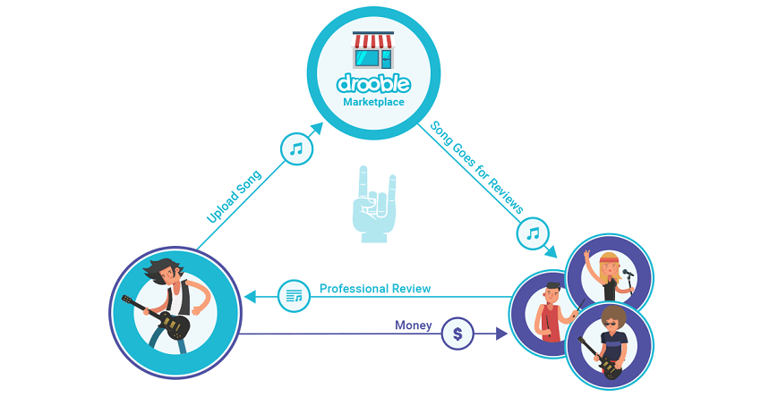 Drooble Review: The Best Social Network For Musicians?