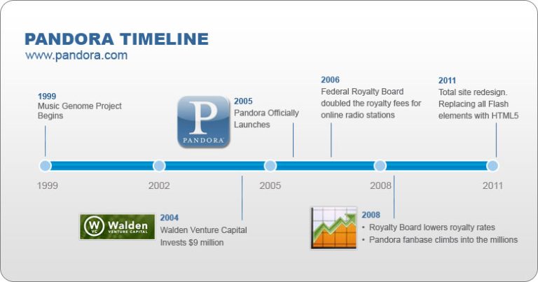 What Is Pandora Music? History, Plans & Features of the US Streaming ...