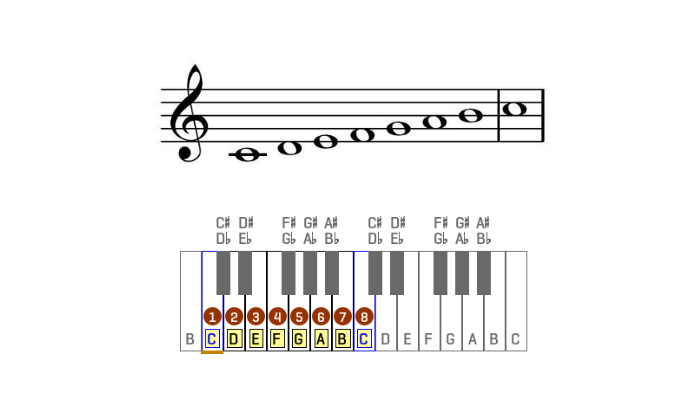 What is a Mode in Music and How to Use It? Full Guide