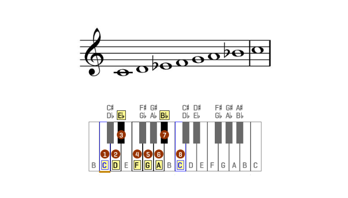 What is a Mode in Music and How to Use It? Full Guide
