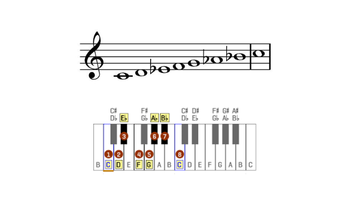What is a Mode in Music and How to Use It? Full Guide